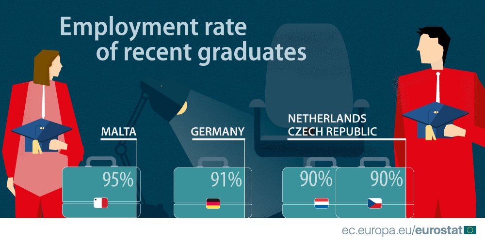 Cuatro de cada cinco recién graduados encuentran un trabajo en la UE ...