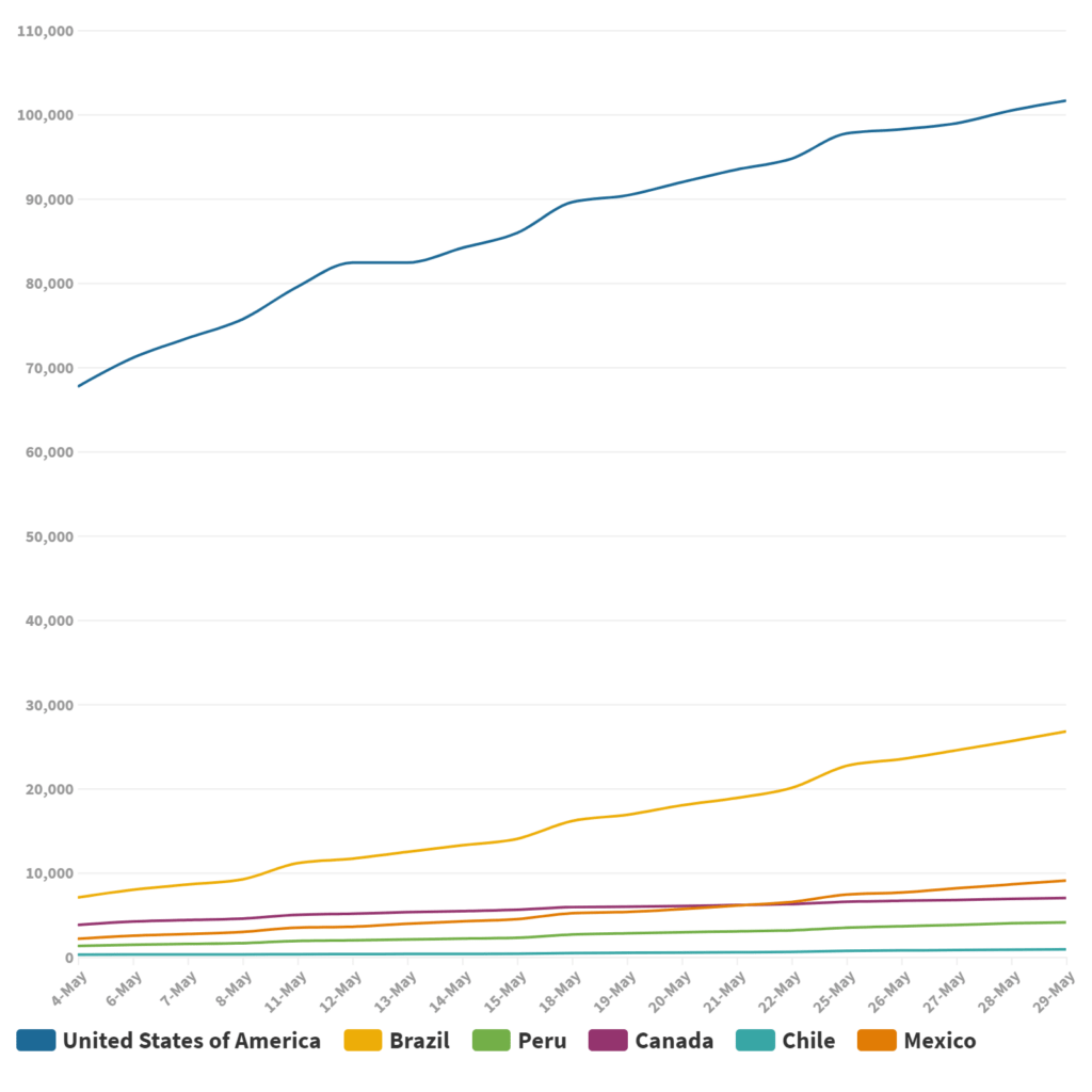 Statistics: COVID-19 evolution in America - May | CDE Almería - Centro ...