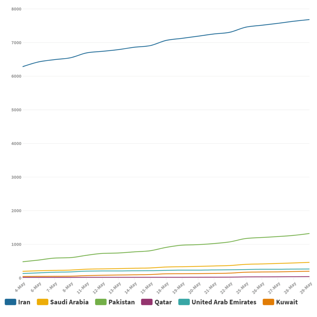 Statistics: COVID-19 evolution in Eastern Mediterranean – May | CDE ... Statistics: COVID-19 evolution in Eastern Mediterranean – May | CDE ...