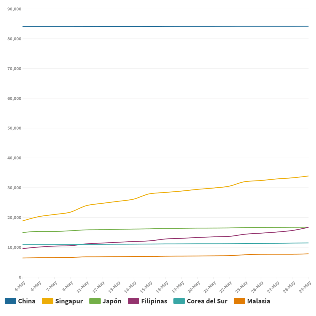 Statistics: COVID-19 evolution in the Western Pacific – May | CDE ...