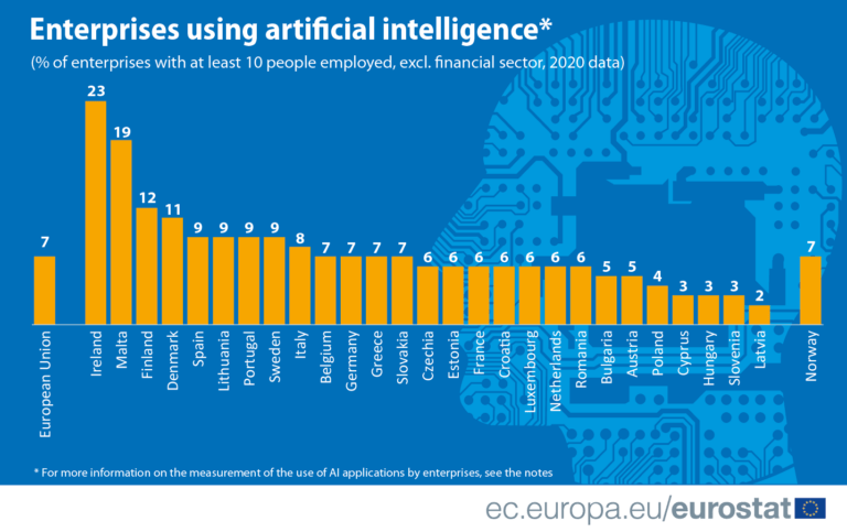Inteligencia Artificial en las empresas de la UE | CDE Almería - Centro ...