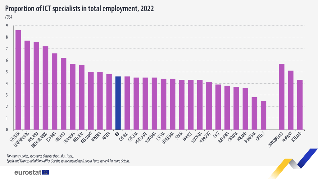 The number of ICT workers in the EU rose in 2022 | CDE Almería - Centro ...