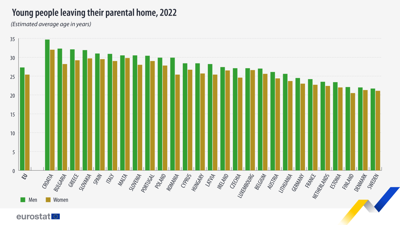 Eurostat: When do young Europeans leave their parental home? | CDE ...
