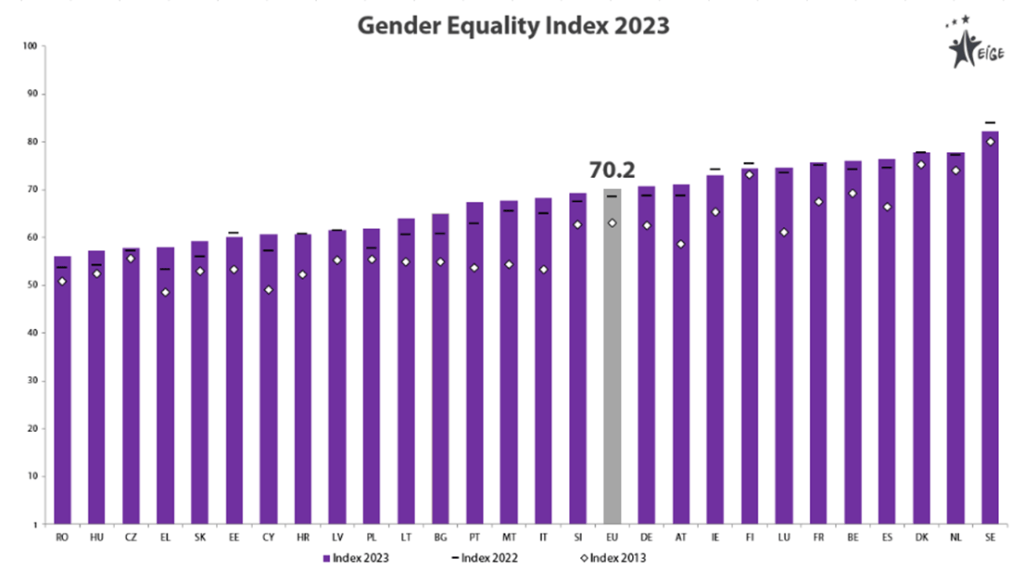 La igualdad de género en la UE alcanza un nuevo hito: ¿están ...