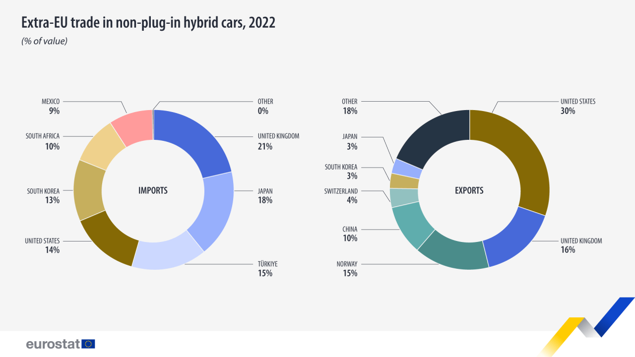 El comercio de coches eléctricos e híbridos siguió aumentando en 2022 ...