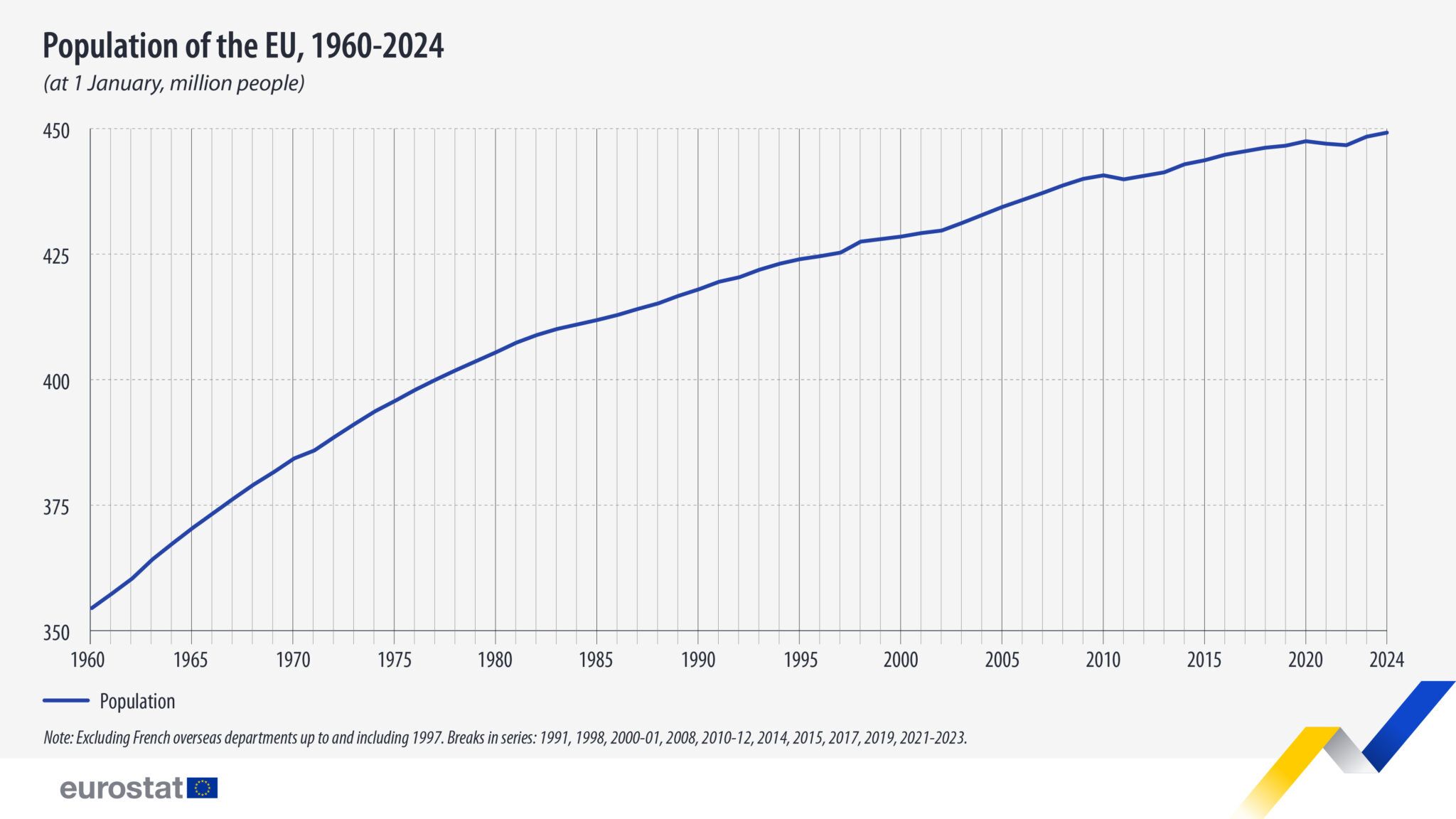 Eurostat: La población de la UE sigue aumentando en 2024 | CDE Almería - Centro de Documentación ...